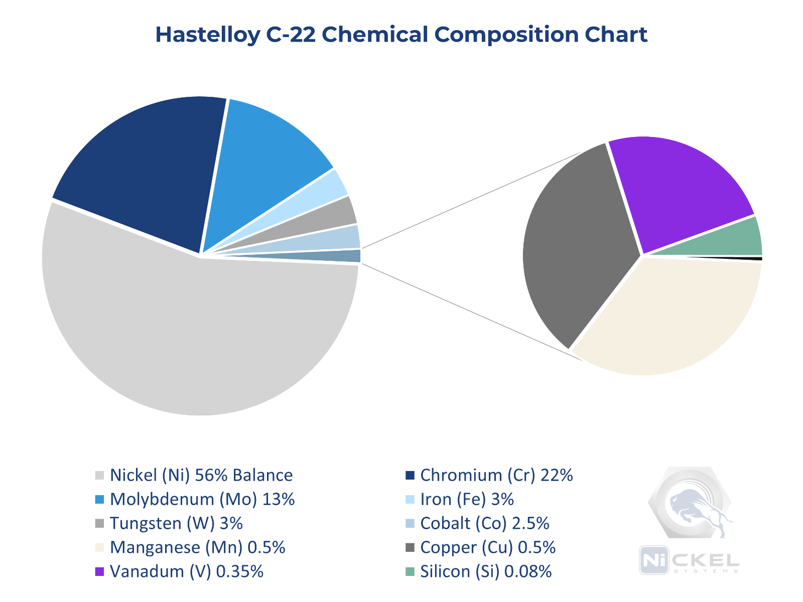 Hastelloy C-22 | Corrosion Resistant | Nickel Systems