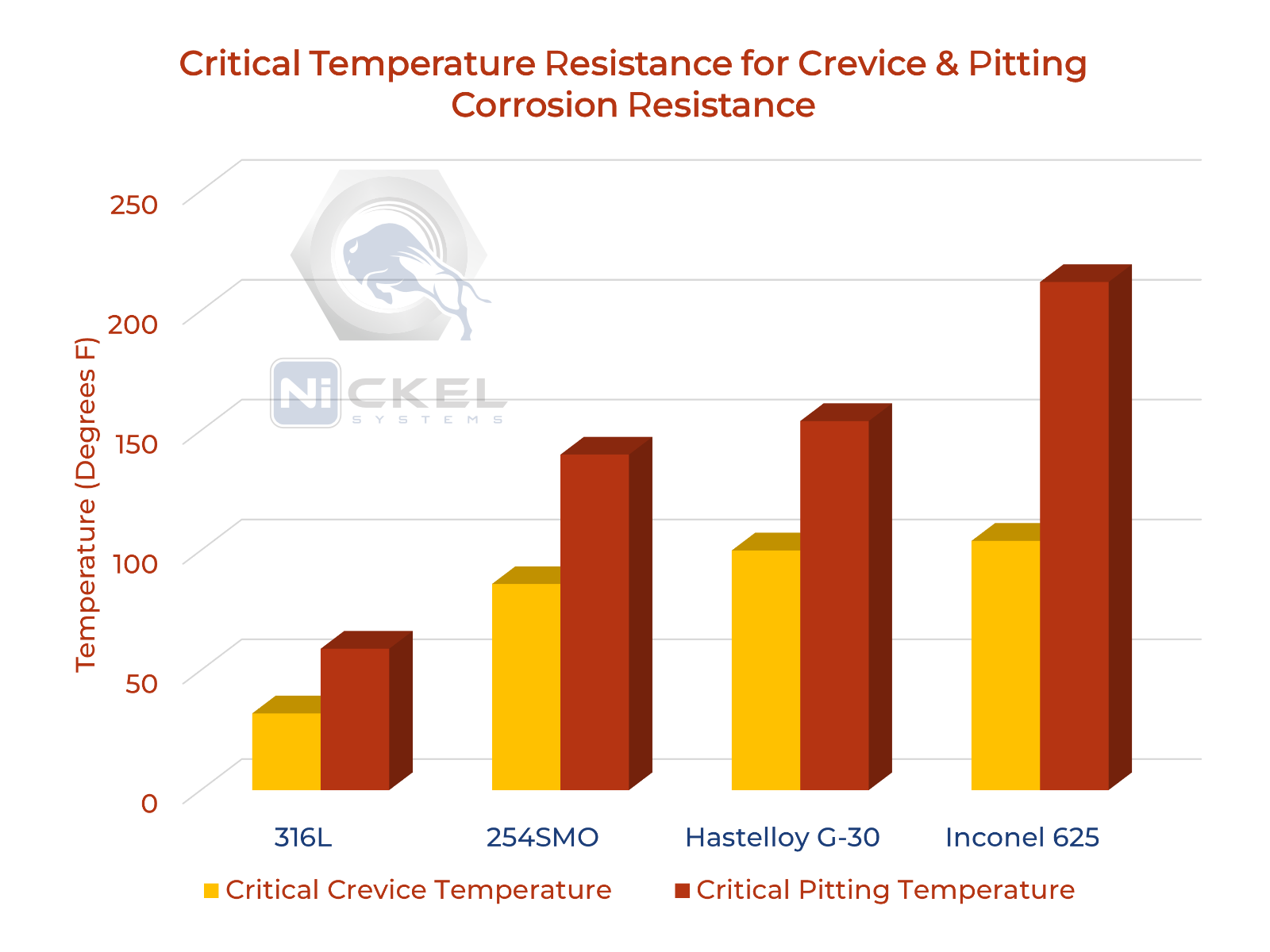 Inconel 625 Fasteners | Heat Resistant | Nickel Systems