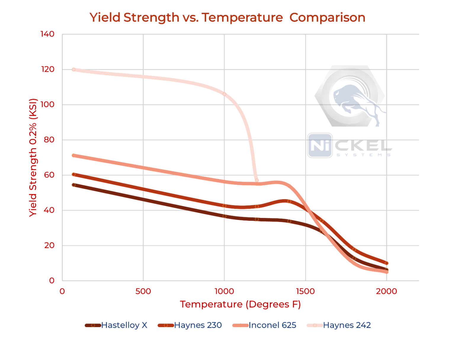 Inconel 625 Fasteners | Heat Resistant | Nickel Systems