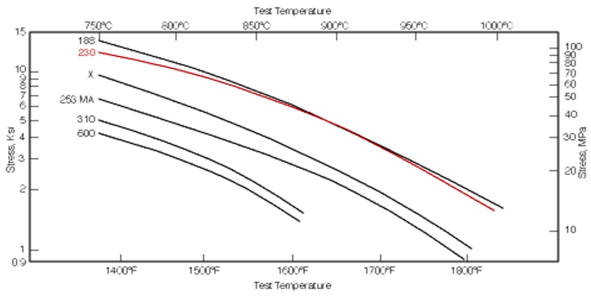 Haynes 230 Fasteners | Heat Resistant | Nickel Systems