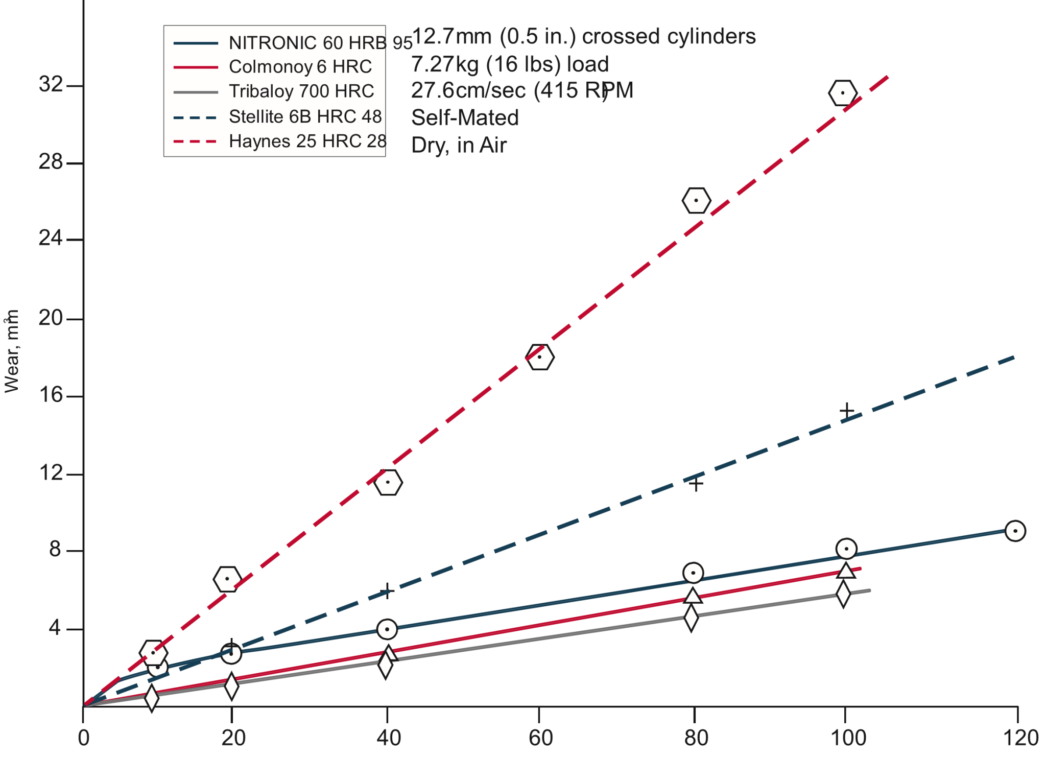 Nitronic 60 Fasteners | Gall Resistant | Nickel Systems