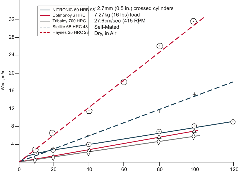 Nitronic 60 Fasteners | Gall Resistant | Nickel Systems