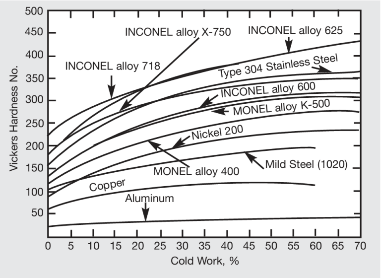 K-Monel Fasteners | Corrosion Resistant | Nickel Systems