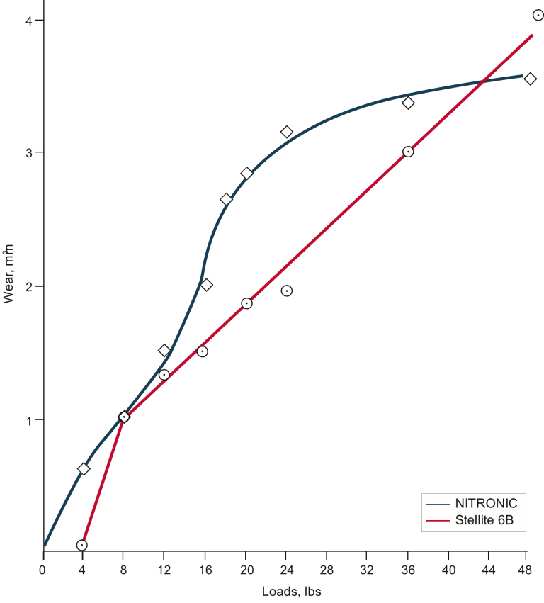 Nitronic 60 Fasteners | Gall Resistant | Nickel Systems