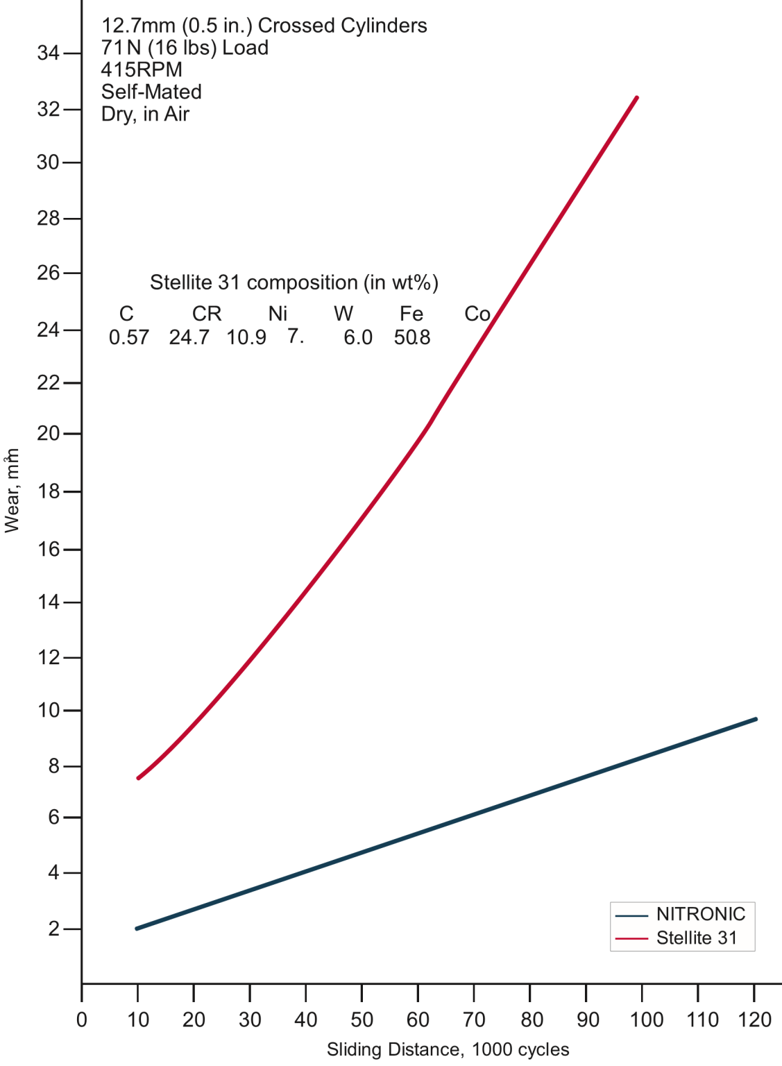 Nitronic 60 Fasteners | Gall Resistant | Nickel Systems
