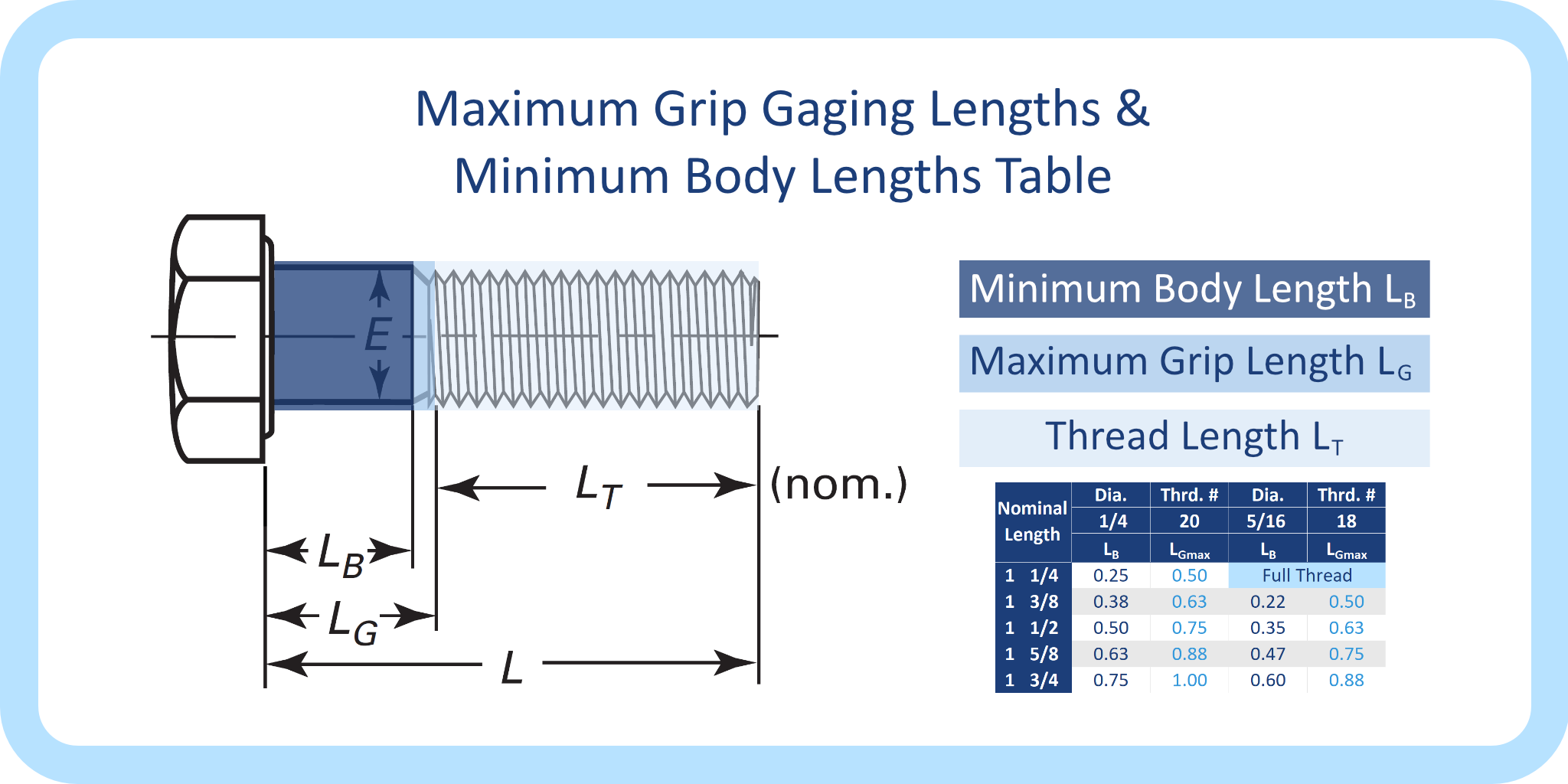 What are Max Grip Gaging & Min Body Lengths?