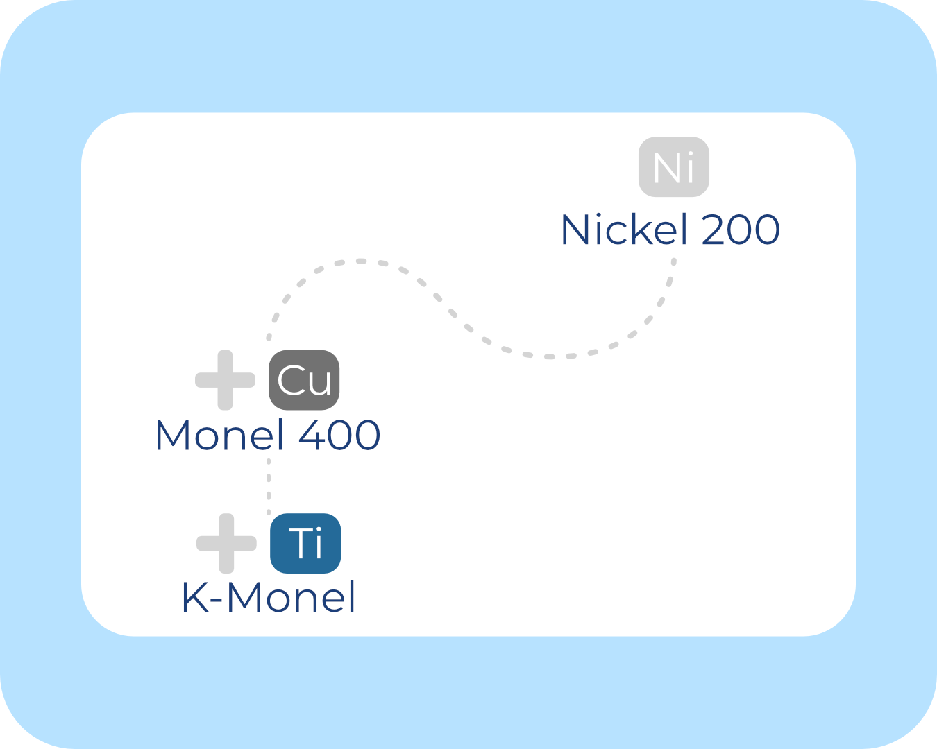 What are high nickel alloys
