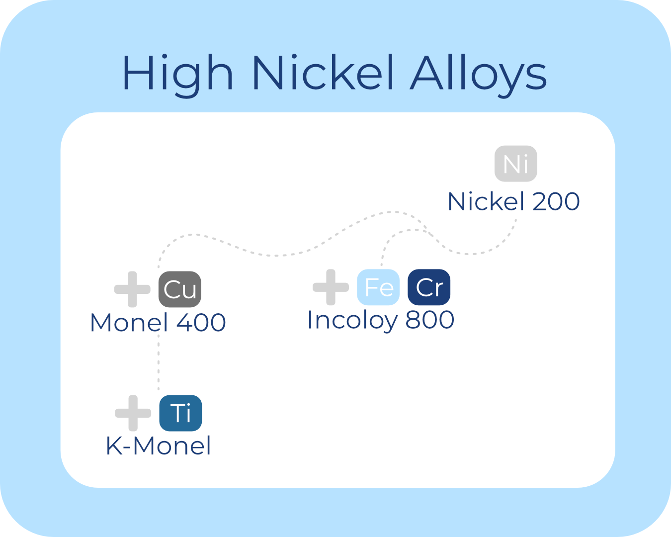 What are high nickel alloys