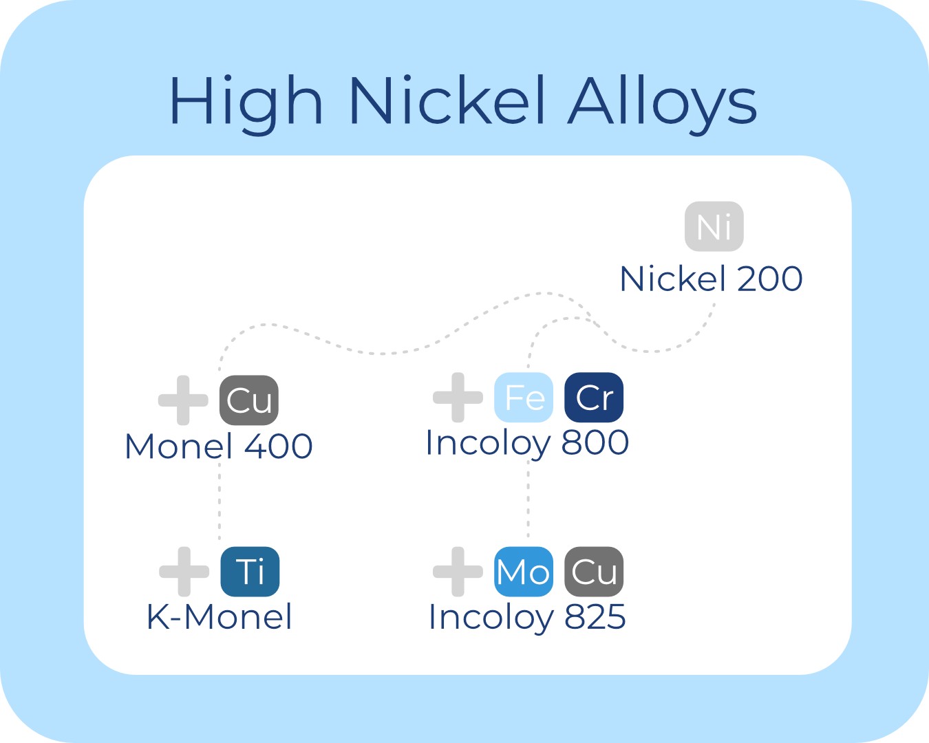 What are high nickel alloys