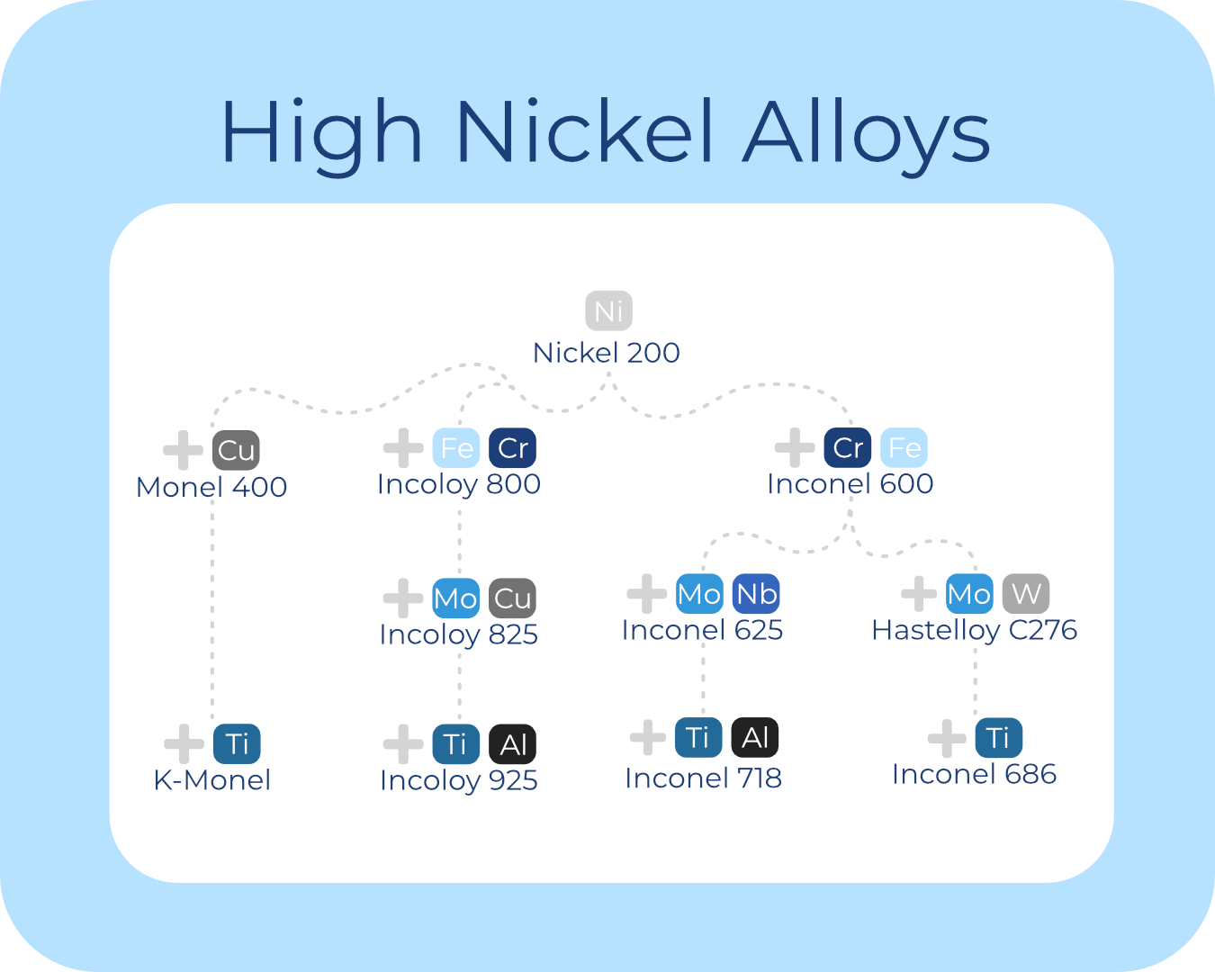 What are high nickel alloys