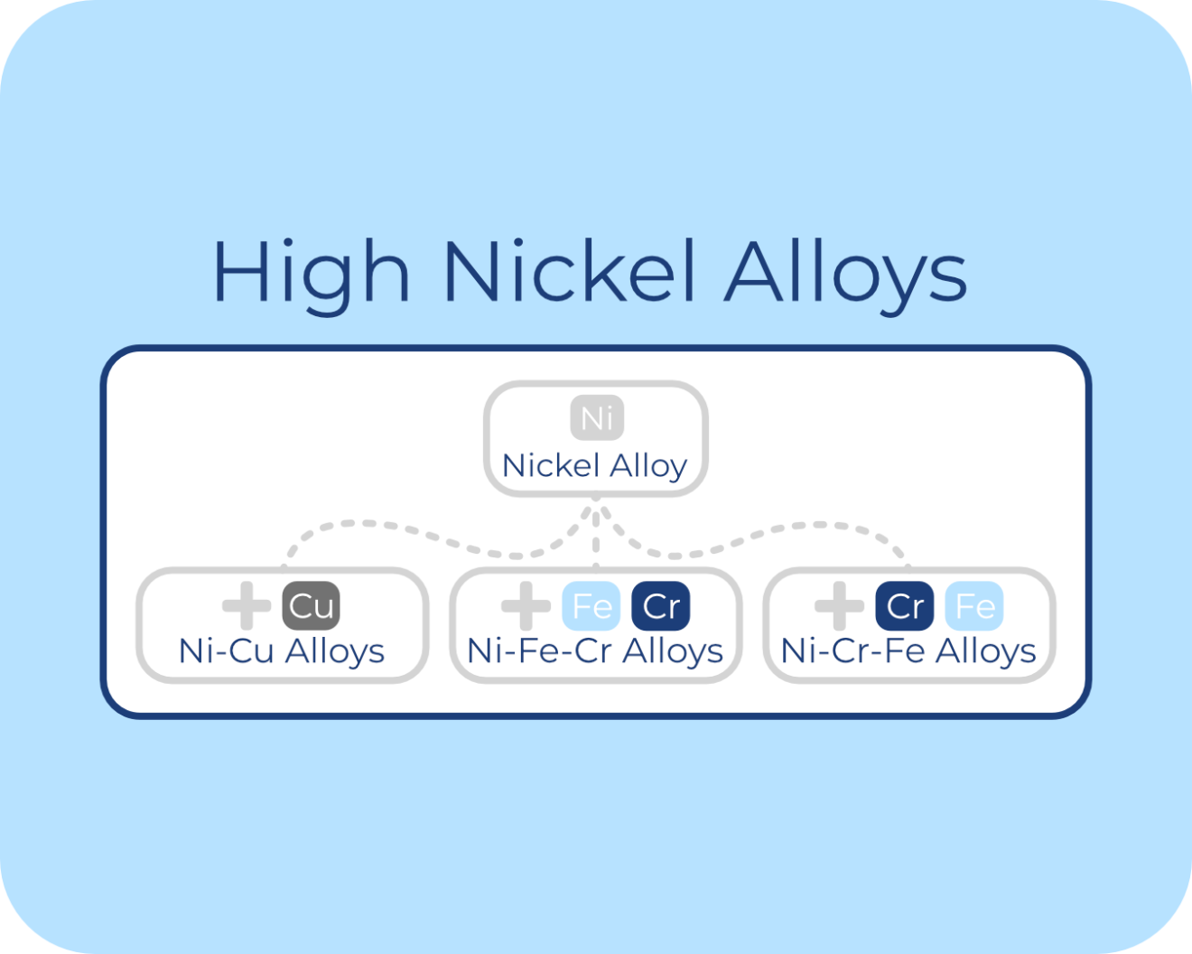 What are high nickel alloys