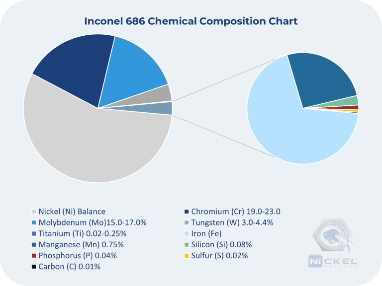 Inconel 686 - Nickel Systems