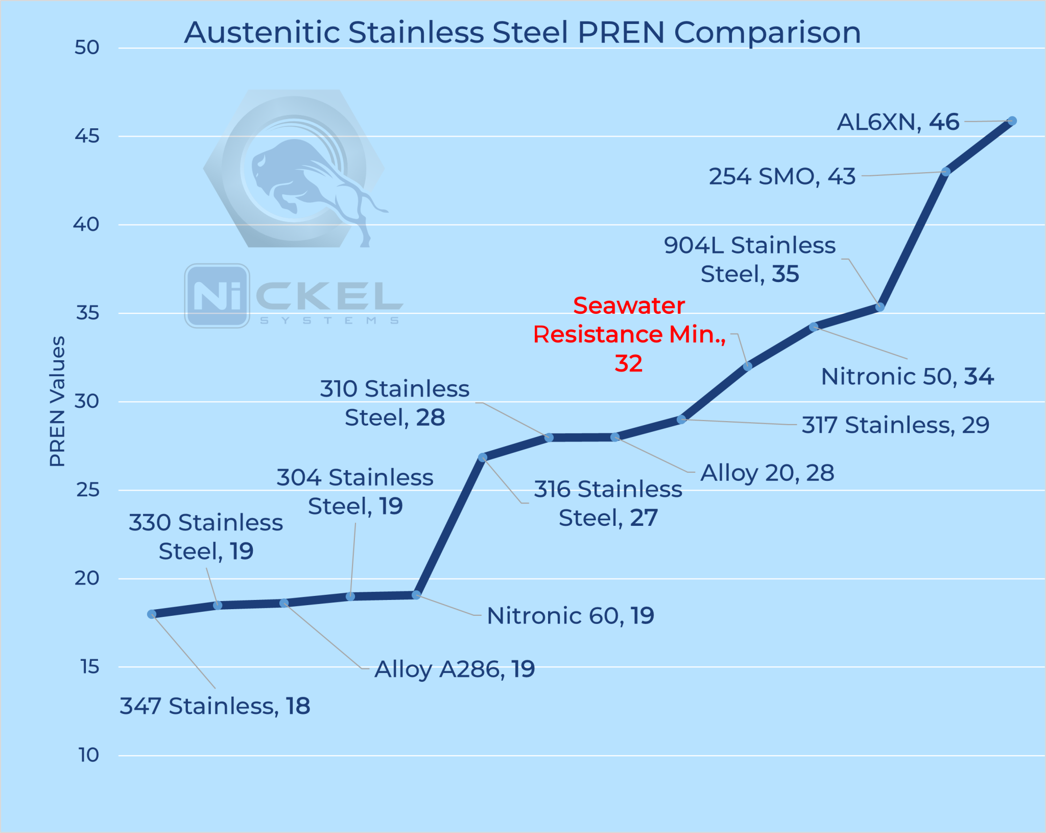 What is Pitting Resistance Equivalent Number - PREN - Nickel Systems