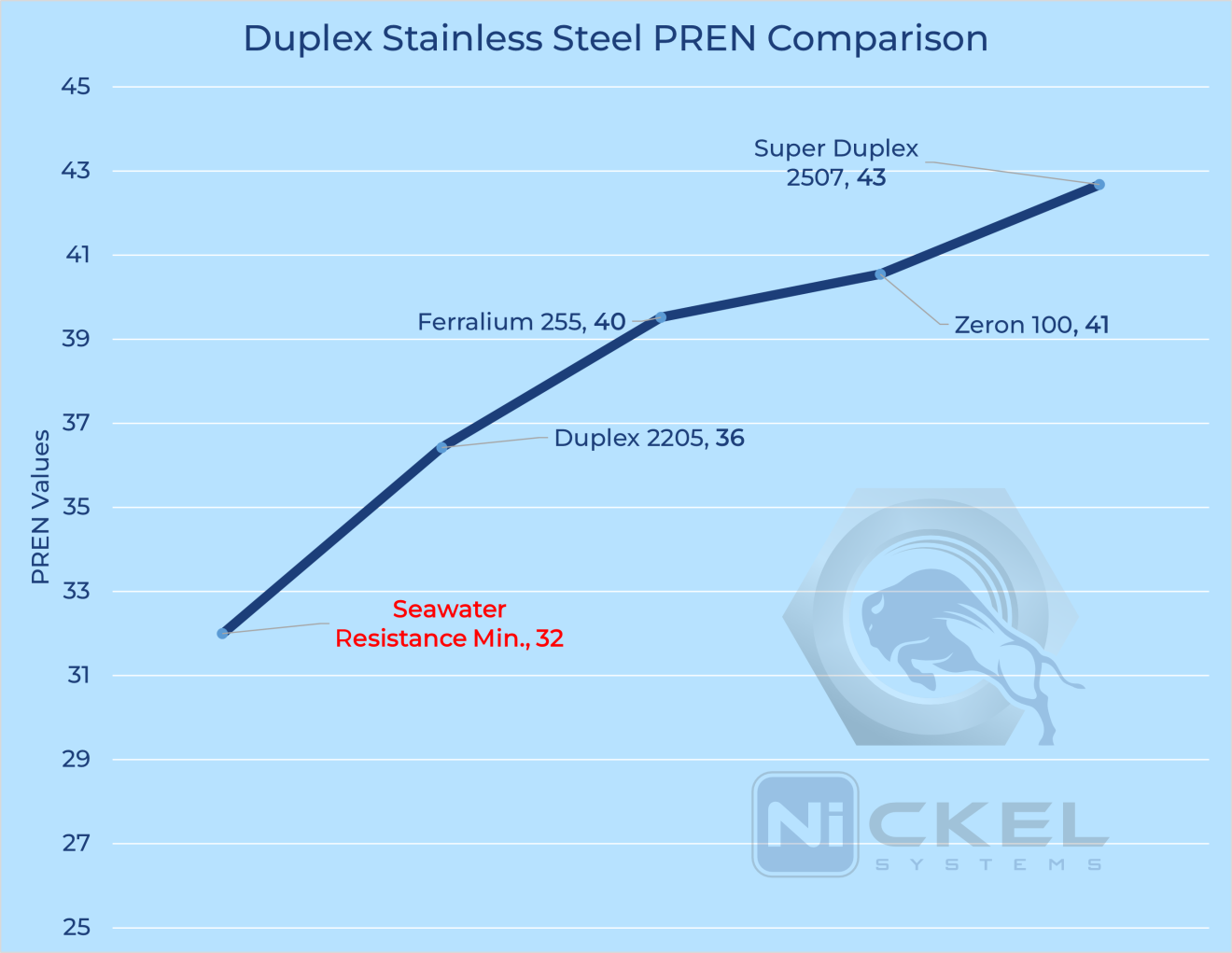 What is Pitting Resistance Equivalent Number - PREN - Nickel Systems