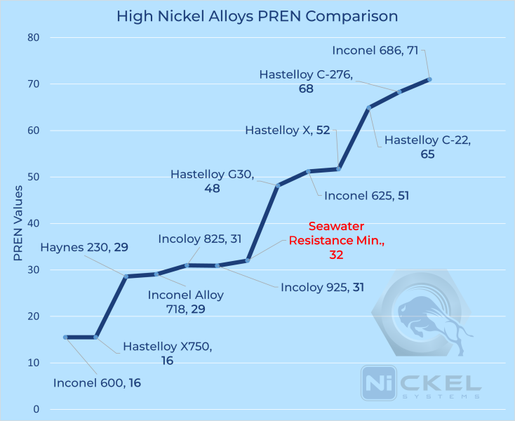 What is Pitting Resistance Equivalent Number - PREN - Nickel Systems