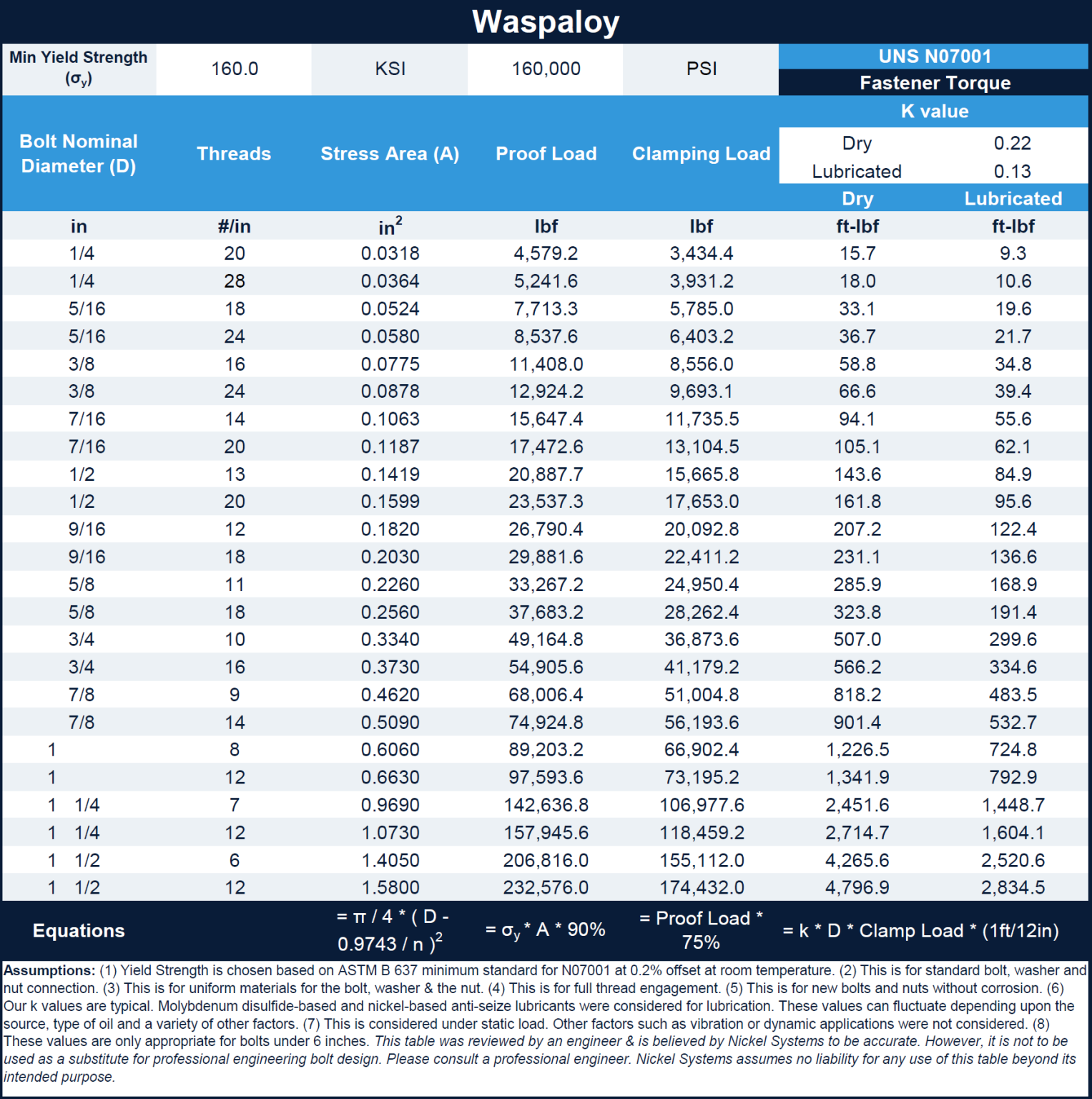Waspaloy® | Heat Resistant | Nickel Systems